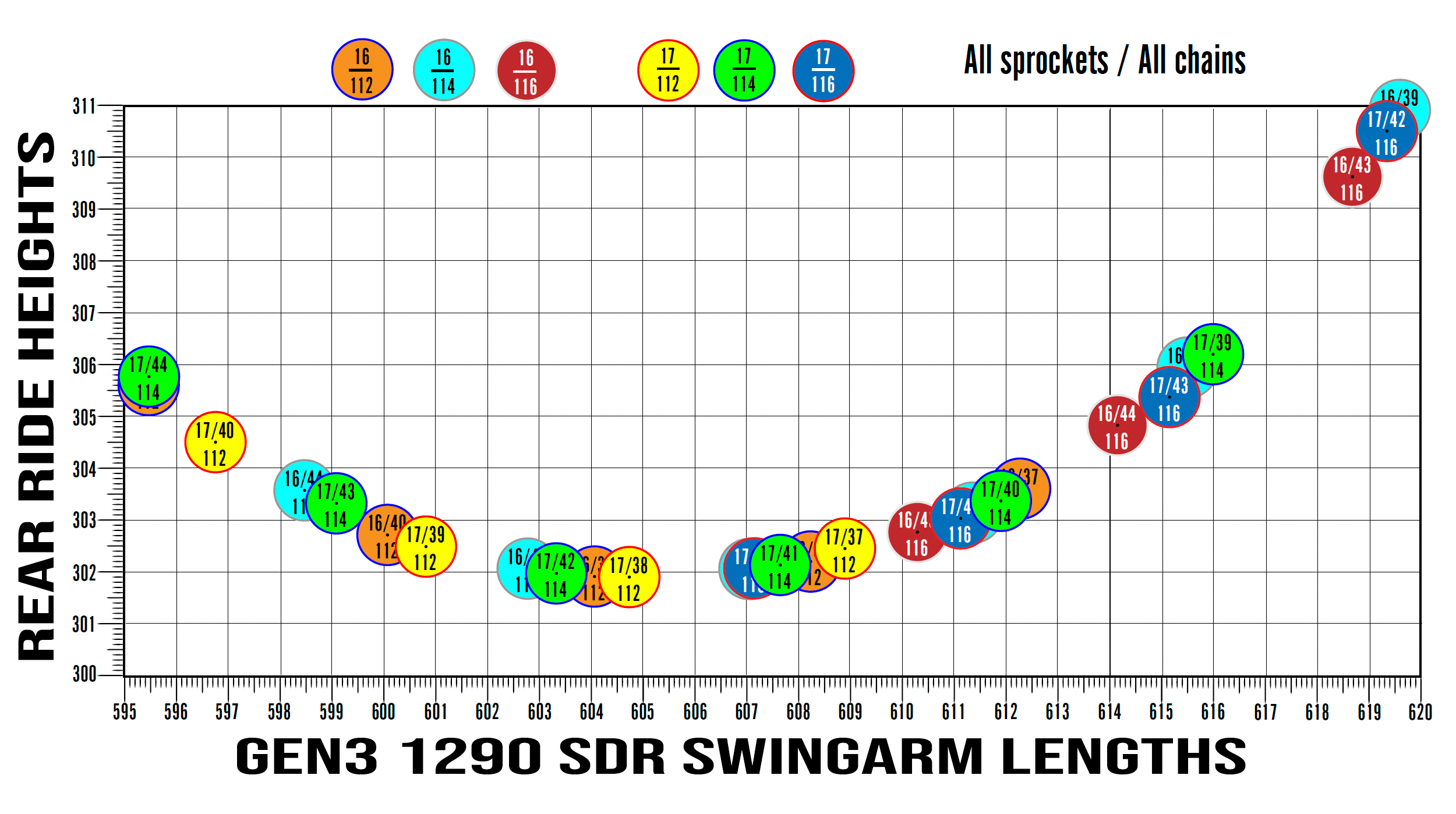 Gen3 SDR Gearing / Ride Height Charts – Superduked